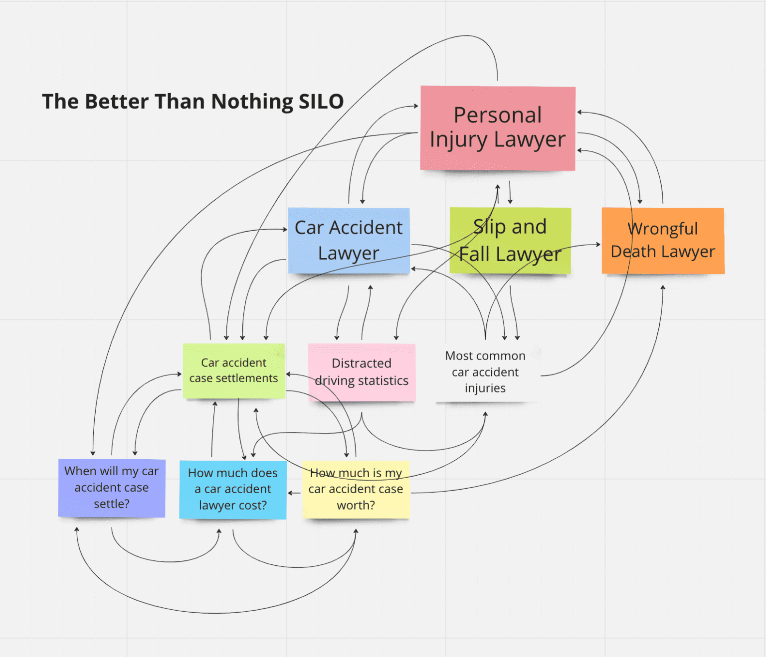 SEO Silo Structure: The Ultimate Website Structures That Rank